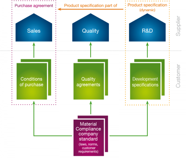 Steps towards material compliance - reduce your liability risks